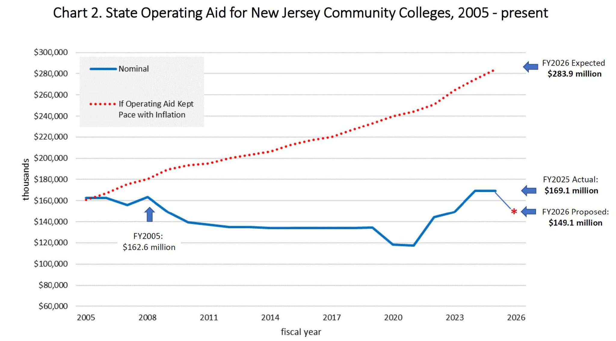 FACT SHEET: Critical Need for State Investment in Community Colleges in ...